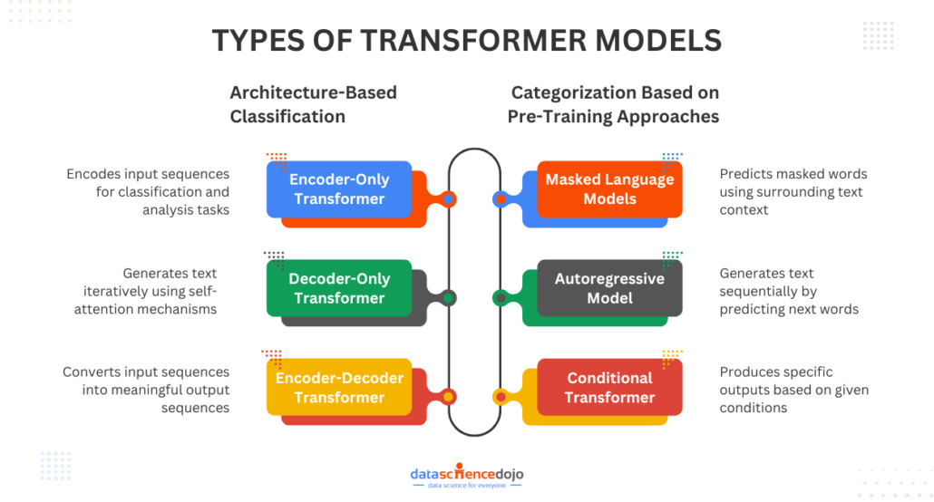 Explore in types of transformer models | Data Science Dojo Explore in types of transformer models | Data Science Dojo
